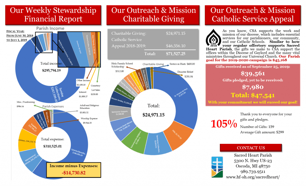 Parish Stewardship Report – Sacred Heart